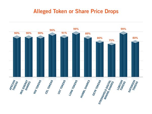 Cryptocurrency Securities Class Action Litigation 2022 Year Review