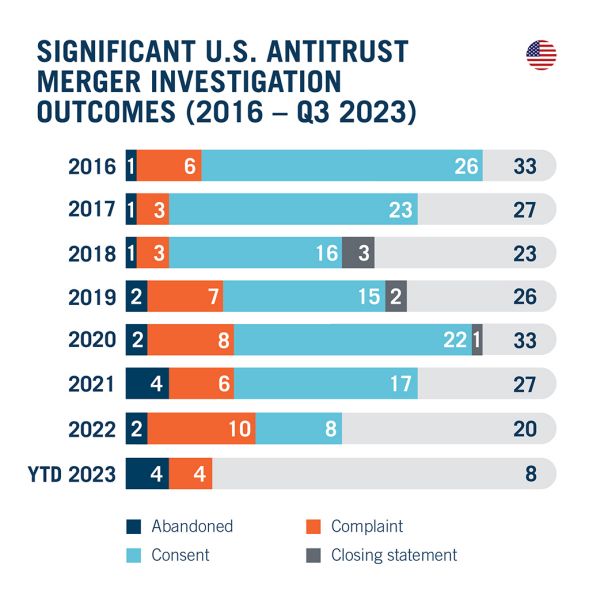 DAMITT Q3 2023: Merger Control Is a Marathon, Not a Sprint