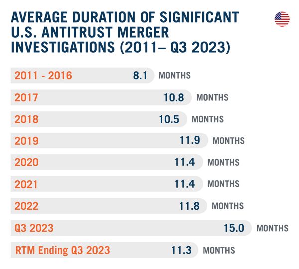 DAMITT Q3 2023: Merger Control Is a Marathon, Not a Sprint