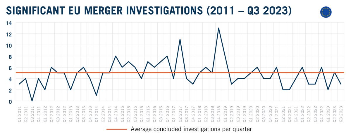DAMITT Q3 2023: Merger Control Is a Marathon, Not a Sprint