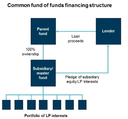 The ABCs of Fund Finance: Credit Facilities for Secondaries Funds and ...