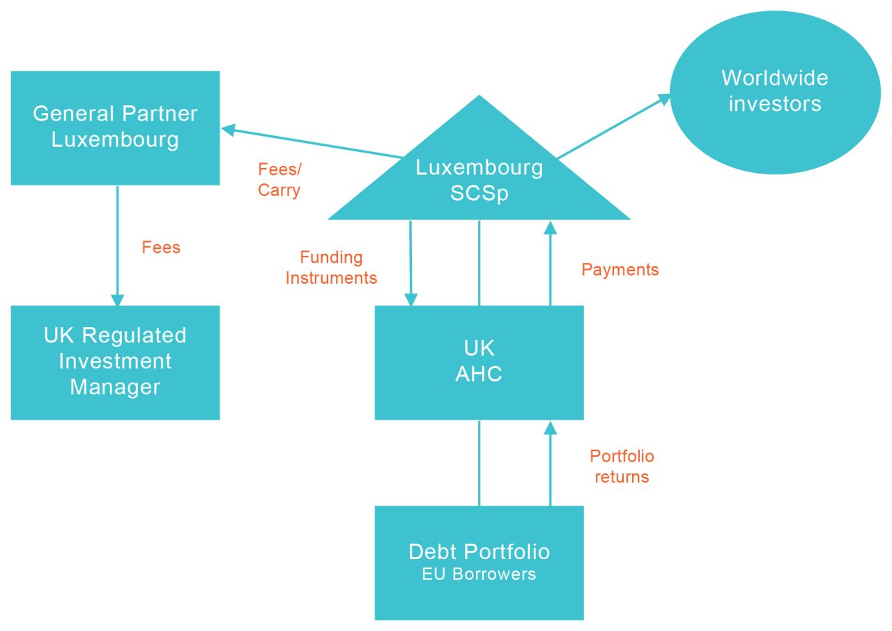 UK Asset Holding Companies – Alternative Credit Funds: A Chance to ...